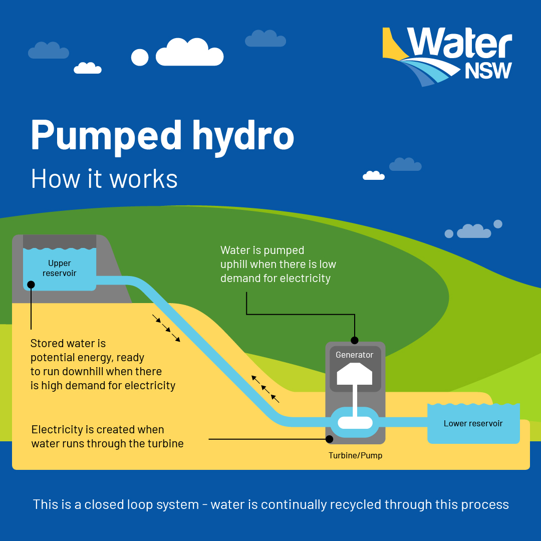 WaterNSW investigating more sites for pumped hydro - WaterNSW