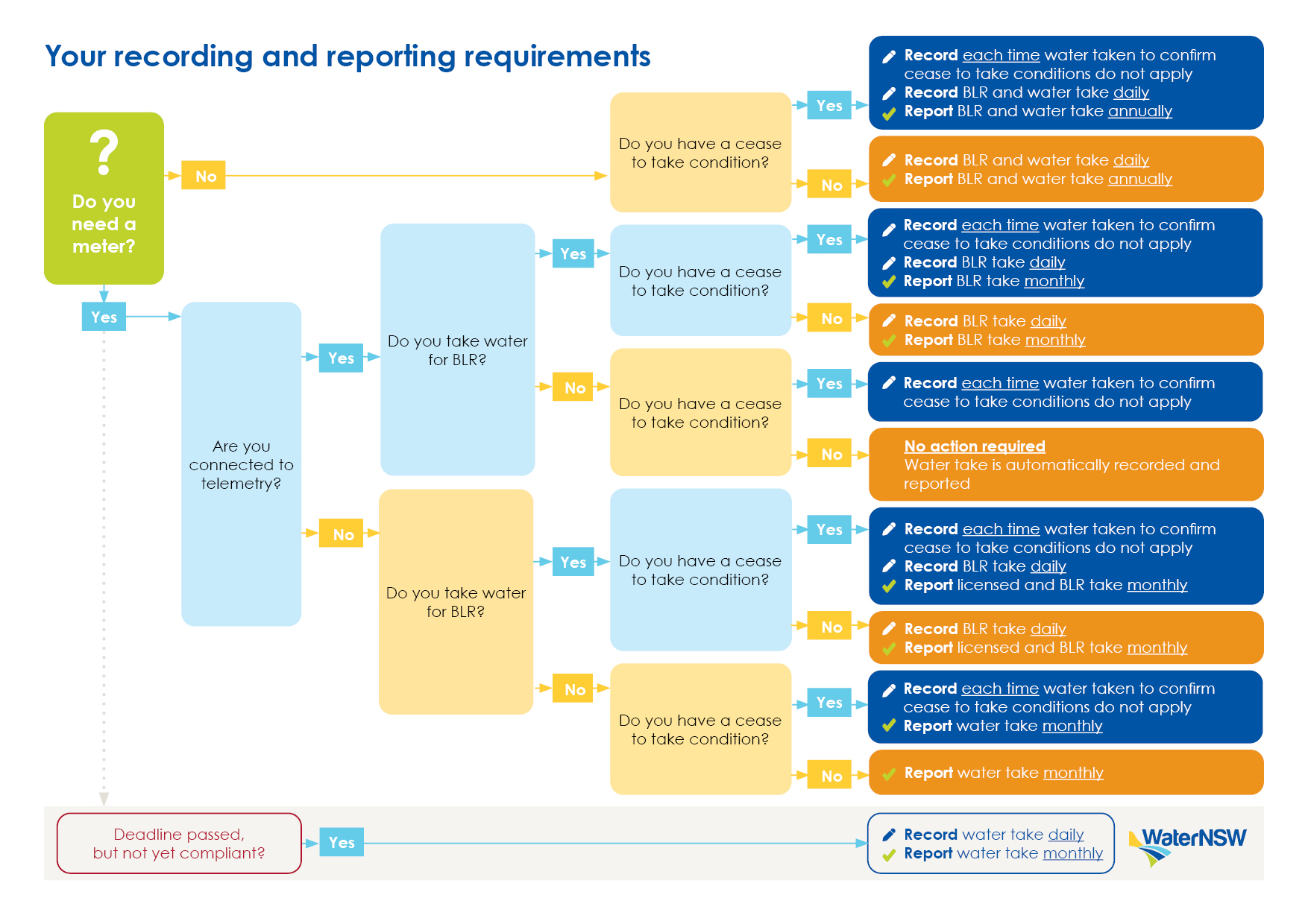 Recording And Reporting WaterNSW Recording And Reporting WaterNSW